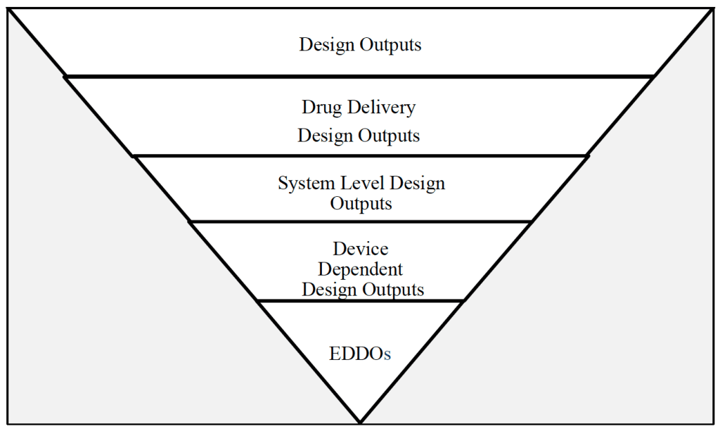 FDA Draft Guidance: Essential Drug Delivery Outputs (EDDO)